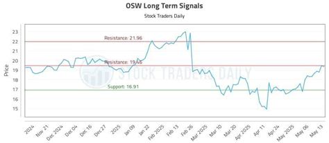 Buy And Sell Signals Trading Osw With Integrated Risk Controls Stock