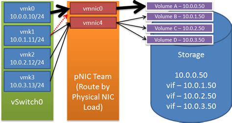A Look At Nfs On Vmware Wahl Network