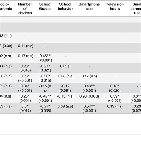 Correlations Between Variables Entering The Logistic Regression Model