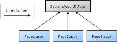 Object Oriented C For ASP NET Developers SitePoint