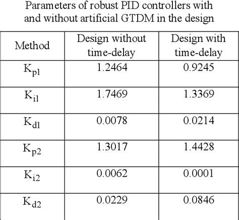 Table 1 From Design Of The Robust Pid Control For Uncertain Nonlinear Model Of The Uav Using