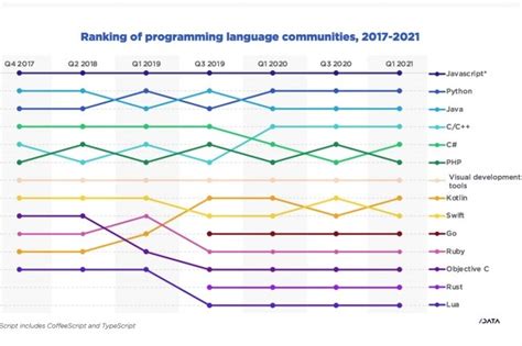 Javascript Python Et Java Dominent Les Communautés De Développeurs