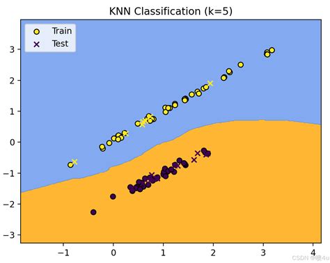 从0开始机器学习 45分类（knn、决策树、集成模型、自定义回归器类、逻辑回归、对数几率回归、svm支持向量机、朴素贝叶斯、贝叶斯估计