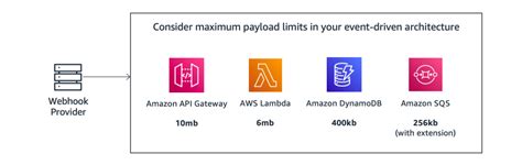 Sending And Receiving Webhooks On AWS Innovate With Event Notifications AWS Compute Blog
