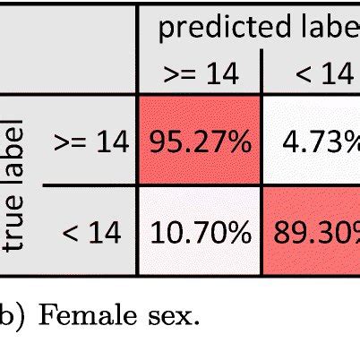 Confusion Matrix Age Estimation At Age Intervals Of Year For Male Sex Download Scientific
