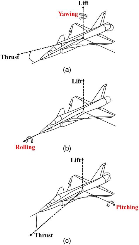 What Is A Vector Thrust