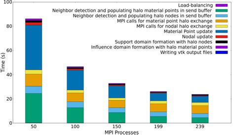 Parallel Performance Analysis Strong Scaling For Taylor Rod Impact Download Scientific Diagram