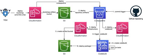 Github Continuous Deployment Using Aws Codepipeline Aws In Plain English