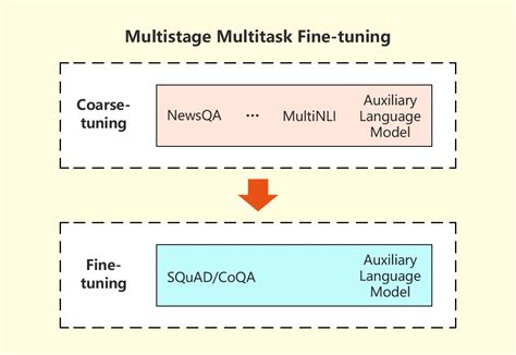 Machine Reading Systems Are Becoming More Conversational Microsoft