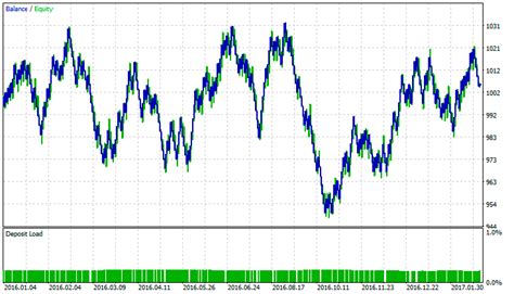 Comparative Analysis Of Trend Strategies MQL Articles