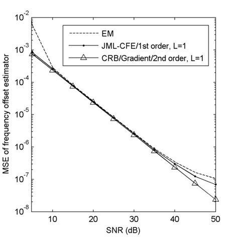 cfo estimator mse performance with δ 0 2 for various algorithms