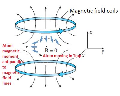 What Are Atom Traps Physics Hub