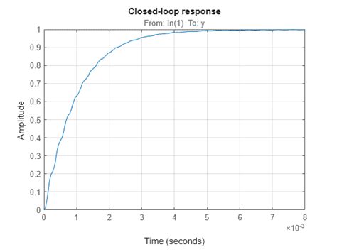Fixed Structure H Infinity Synthesis With Hinfstruct Matlab And Simulink