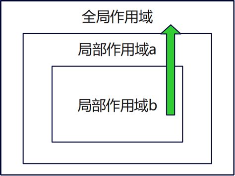 Javascript执行上下文和作用域的区别js执行上下文和作用域的区别 Csdn博客