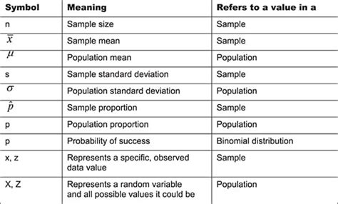 Seeing What Statistical Symbols Stand For Dummies