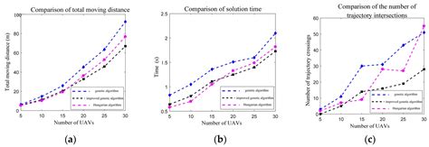 Formation Transformation Based On Improved Genetic Algorithm And Distributed Model Predictive