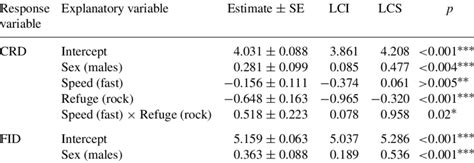 Results Of The Generalized Linear Model Showing The Estimate Values ±
