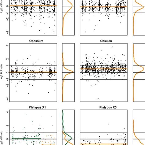 Male Versus Female Expression Levels Of Individual Sex Chromosomal Download Scientific Diagram