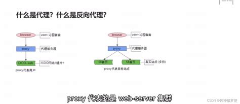 Nginx 接入层:反向代理,负载均衡 Csdn博客 Nginx 接入层:反向代理,负载均衡 Csdn博客