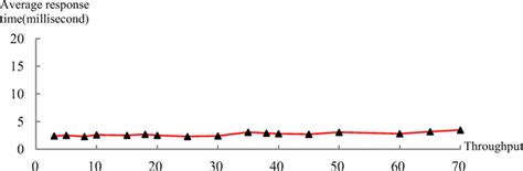 Relationship Between Average Response Time And Throughput Download Scientific Diagram