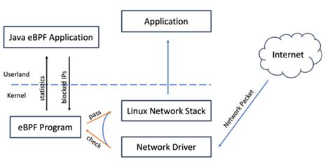 Ebpf Blog