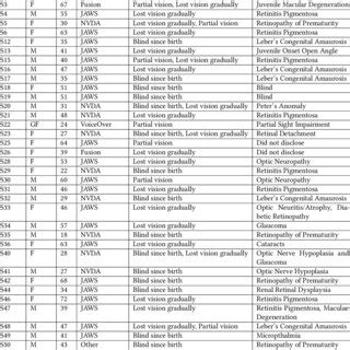 Screen Reader Participants For Study Their Gender Identification Download Scientific