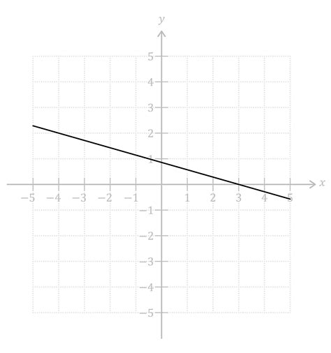 Straight Line Graphs Maths Explanation And Exercises Evulpo