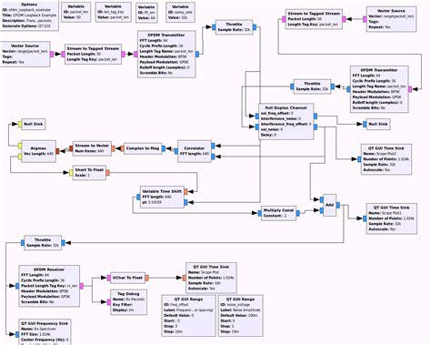 C GNU Radio Simulation Stuck Stack Overflow
