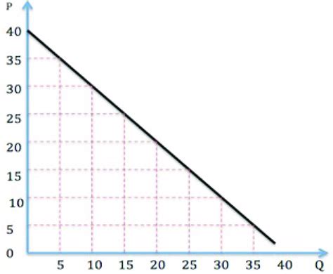 Elasticity Of Demand Download Scientific Diagram