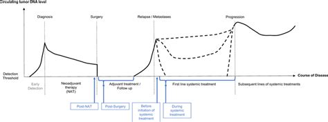 A Schematic Diagram Showing The Trajectories Of Circulating Tumor Dna