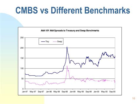 Ppt Cmbs Market Overview Powerpoint Presentation Free Download Id