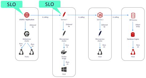 Slo Monitoring And Alerting On Slos Using Error Budget Burn Rates