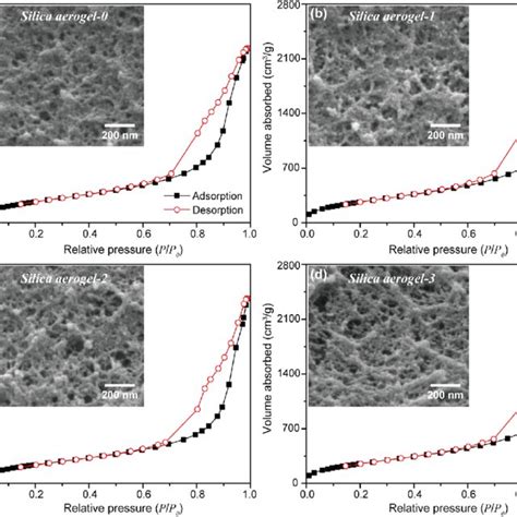 N 2 Adsorptiondesorption Isotherms And Sem Micrographs Of Silica