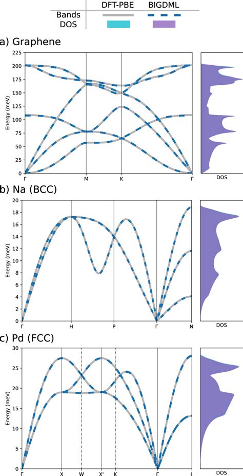 Model Performance On Phonon Bands Reconstruction Phonon Spectra Left Download Scientific
