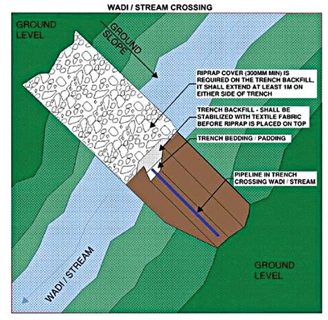 Geo Hazard Challenges And Mitigations For Hydrocarbon Pipelines