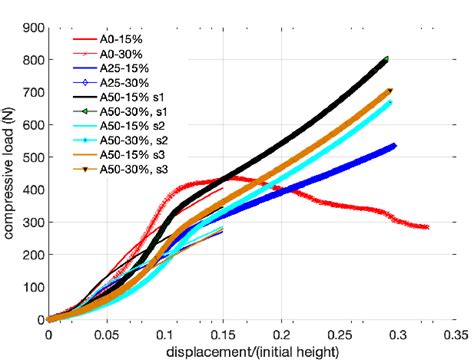 Comparison Of Results For First 15 Deformationinitial Height And Download Scientific