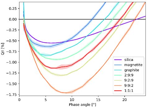Negative Polarization Of Ternary Mixture Silica Magnetitegraphite The