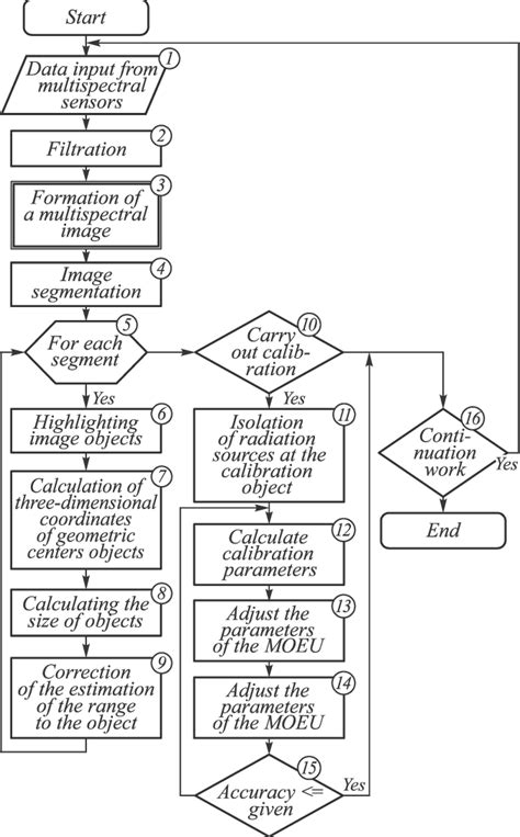Algorithm For Identifying Dynamic Objects From A Mobile Platform From
