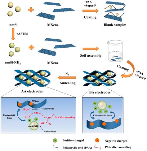 The Synergistic Effect Of Cross Linked And Electrostatic Self Assembly Simxene Composites Anode