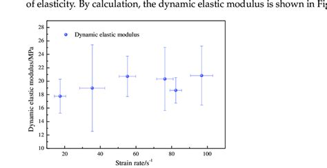 Influence Of The Strain Rate On The Dynamic Elastic Modulus Of Medium