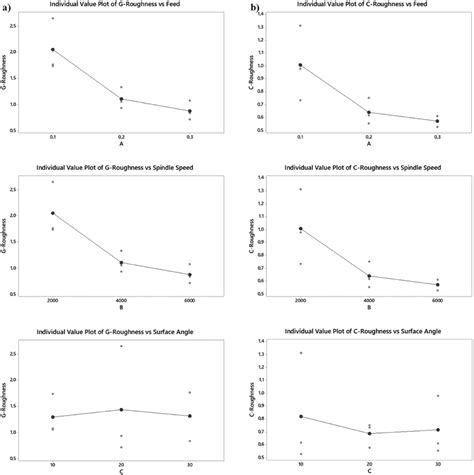 Roughness Anova Graph A Gfrp B Cfrp Download Scientific Diagram
