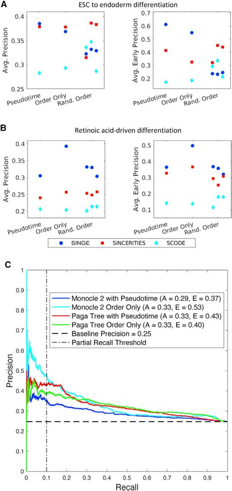 effect of cell ordering pseudotime and trajectory inference method on