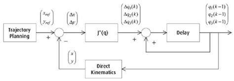 Diagram Of The Closed Loop Inverse Kinematics Algorithm With J J J J J