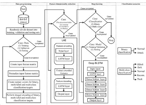 figure 1 from hybrid deep learning for botnet attack detection in the