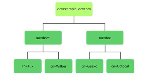 Java ldap协议分析 ldap v CSDN博客