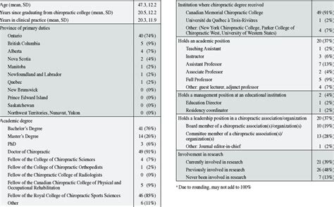 Delphi Panel Participant Demographic Characteristics N 54 Reported Download Scientific