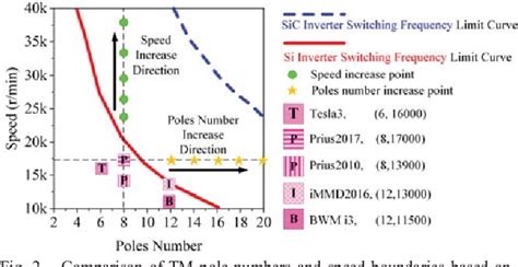 figure 2 from analysis and design of multi pole high speed ipmsm with