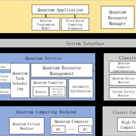 Pdf Origin Pilot A Quantum Operating System For Effecient Usage Of