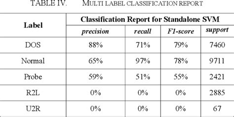 Table Iv From Detecting Network Transmission Anomalies Using