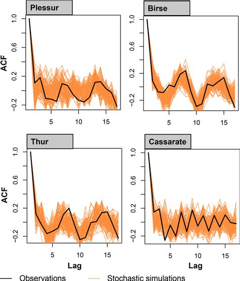 Autocorrelation Acf Of Annual Streamflow Sums Of The Observed And